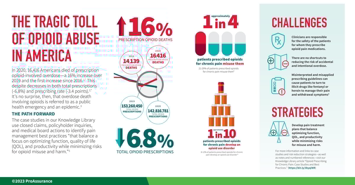 Opioid Prescribing for Chronic Pain: Case Studies and Best Practices